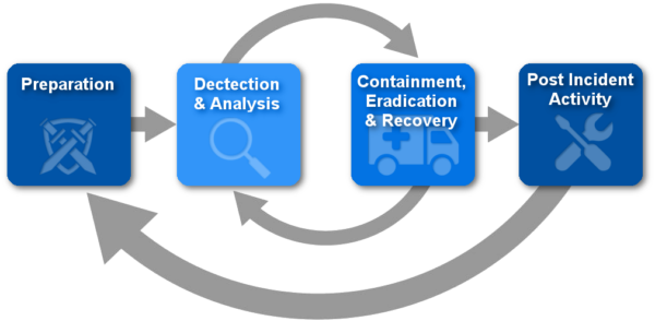 Incident Response - Cybersecurity Australia