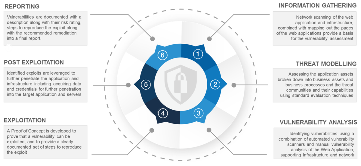 Penetration Testing - Cybersecurity Australia