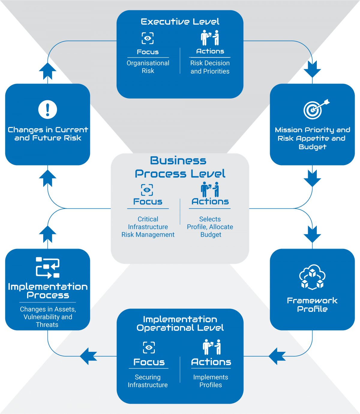 Security Assurance and The SDLC